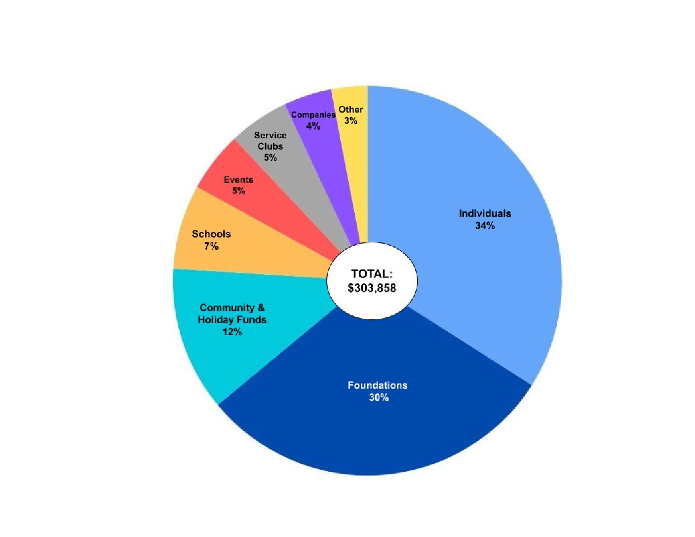 Pie-Chart | Mentor Tutor Connection Pie-Chart | Mentor Tutor Connection